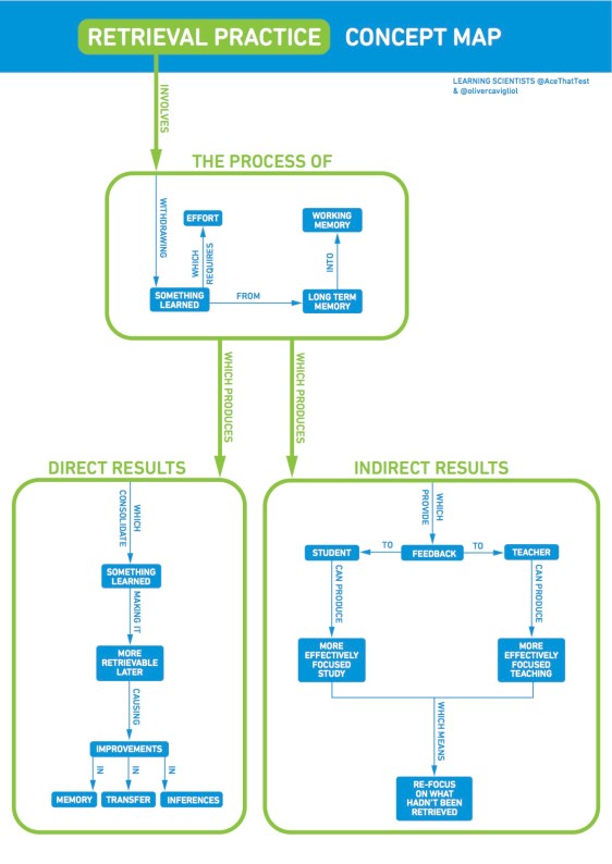 Dit overzicht legt uit wat er allemaal gebeurt bij ‘retrieval practice ...